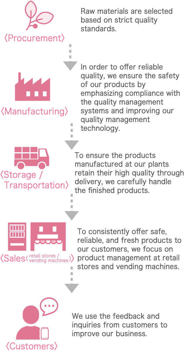Quality Assurance｜Coca-Cola Bottlers Japan Inc.